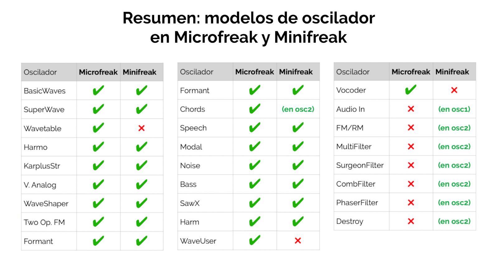 Arturia Microfreak y Minifreak, diferencias y parecidos | Hispasonic